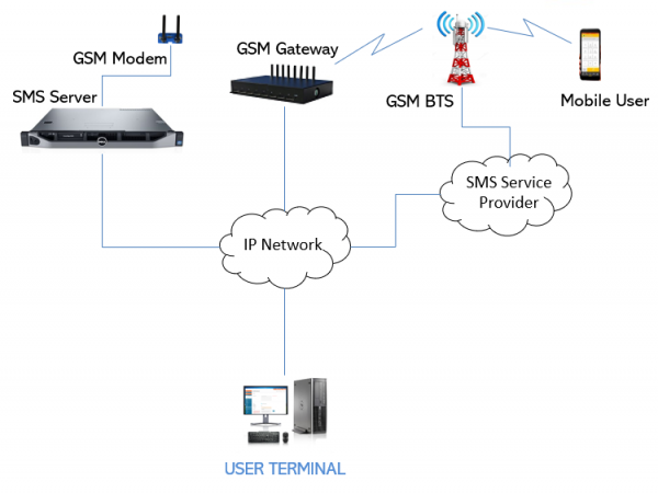 Active! SMS - Coral Telecom